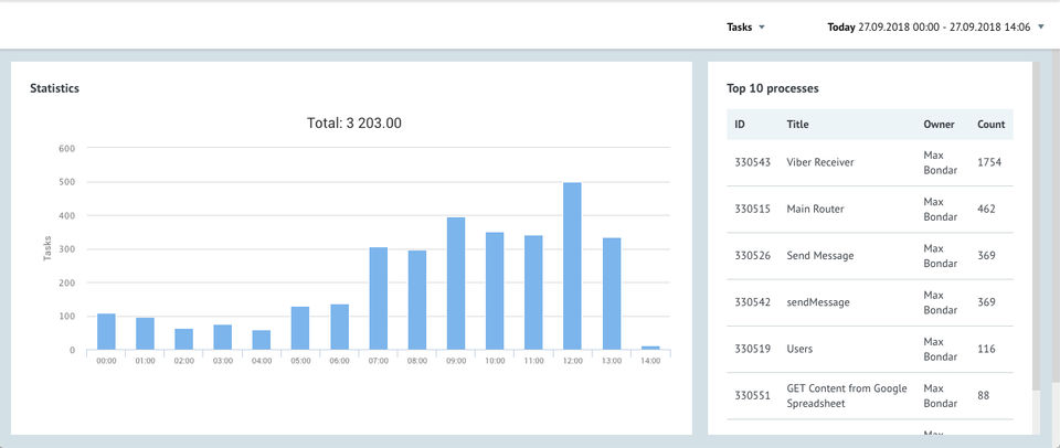 Corezoid Process Engine - Reviews, Features, Pricing & More (2024)
